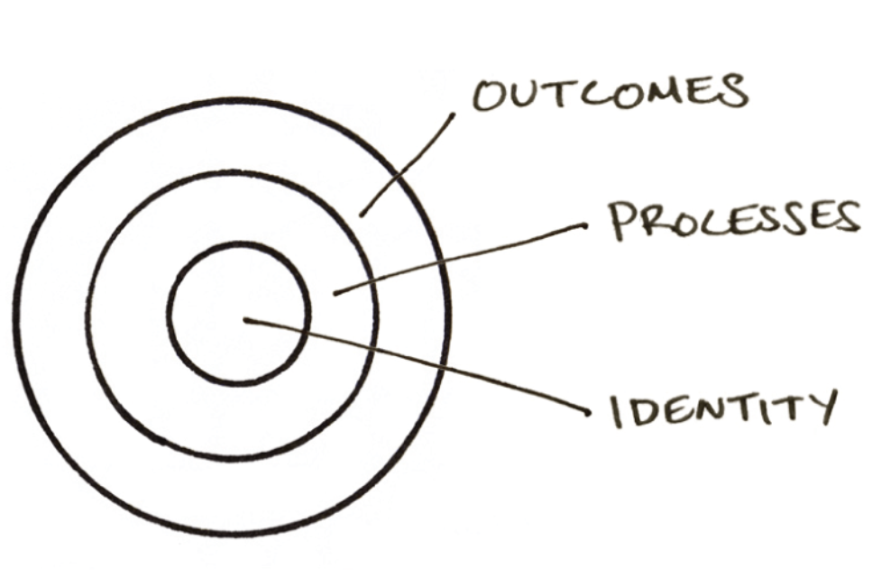 2 STEP Process to Change Your Identity-(Part-3) | by Viveikk | Medium