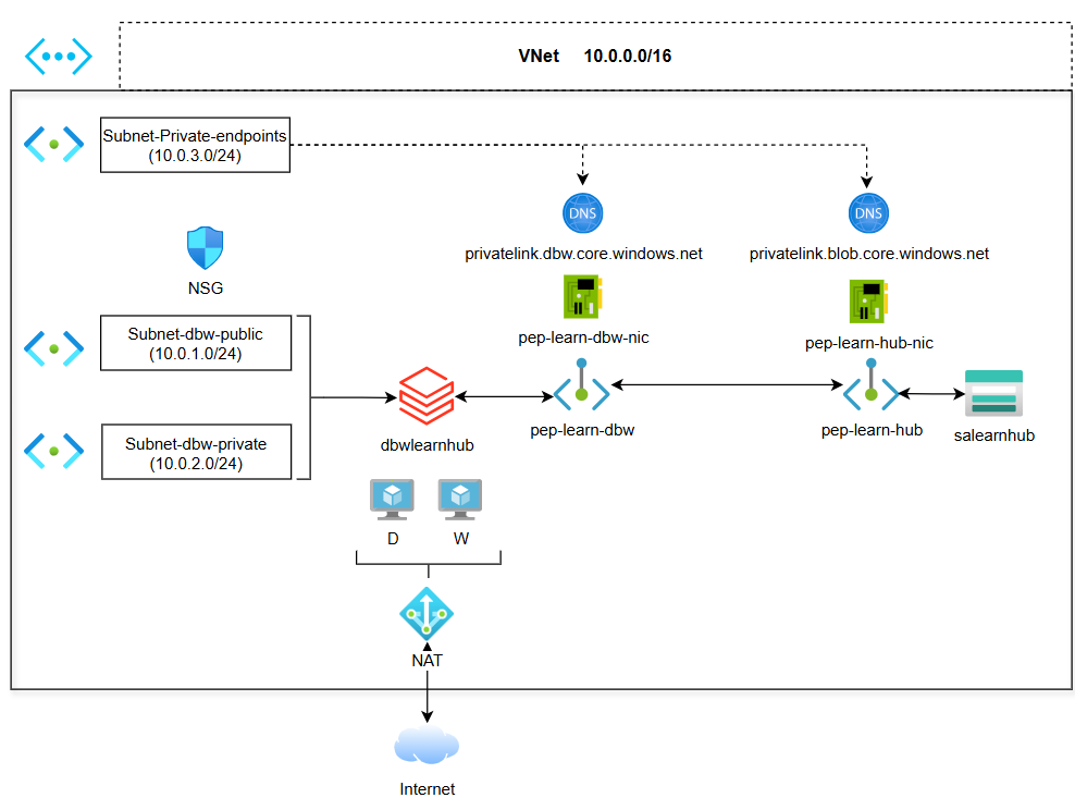 Building a Secure and Scalable Data and ML Platform on Azure with Databricks, Terraform, and ...
