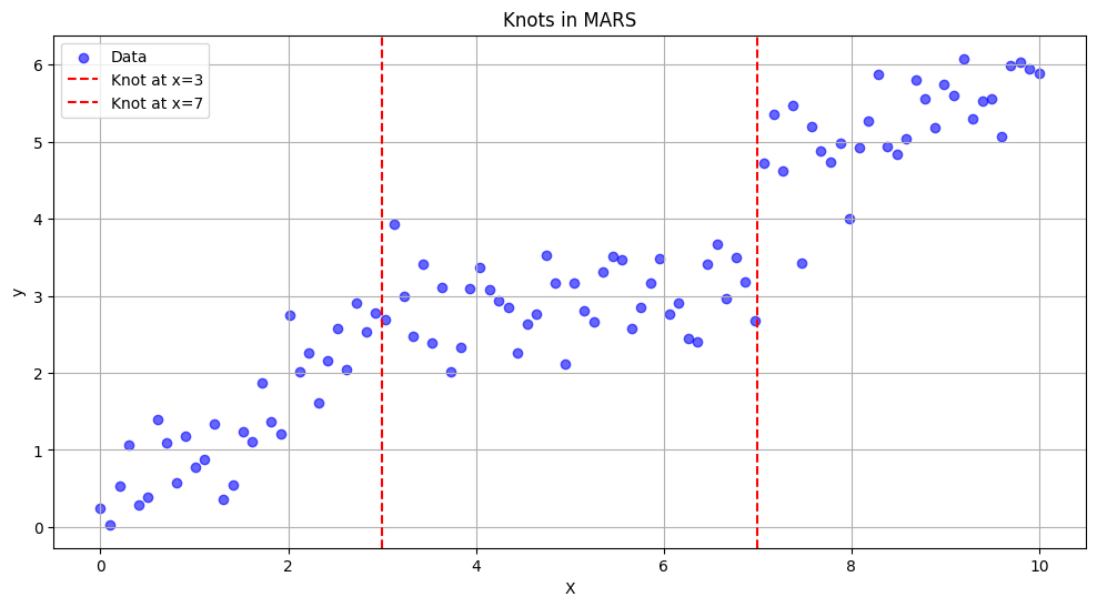 Mars — Multivariate Adaptive Regression Splines By Ettahri Mahacine