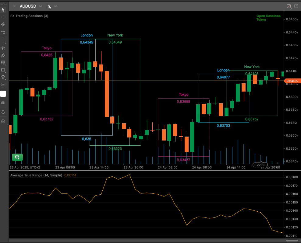 Visualise Forex Trading Sessions in cTrader with a Custom Indicator | by Max Di Franco | Apr ...