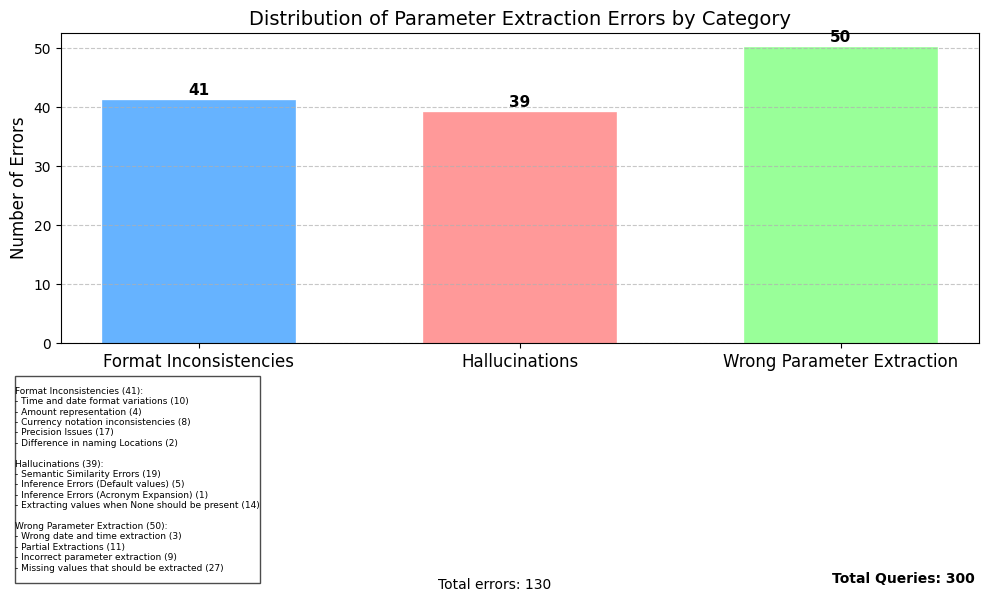 Structured Understanding: A Comparative Study of Parameter Extraction ...