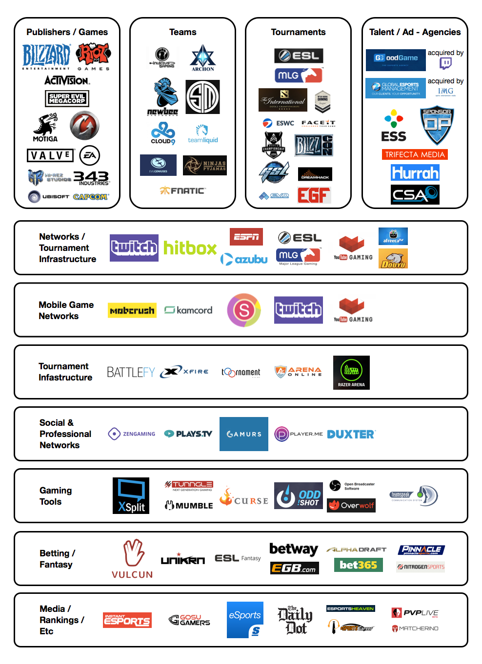 eSports Market Ecosystem Map. Continuing on my trend of market maps ...