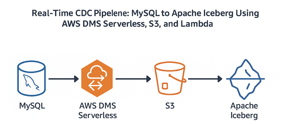 Real-Time CDC Pipeline: MySQL to Apache Iceberg Using AWS DMS Serverless, S3, and Lambda. | by ...