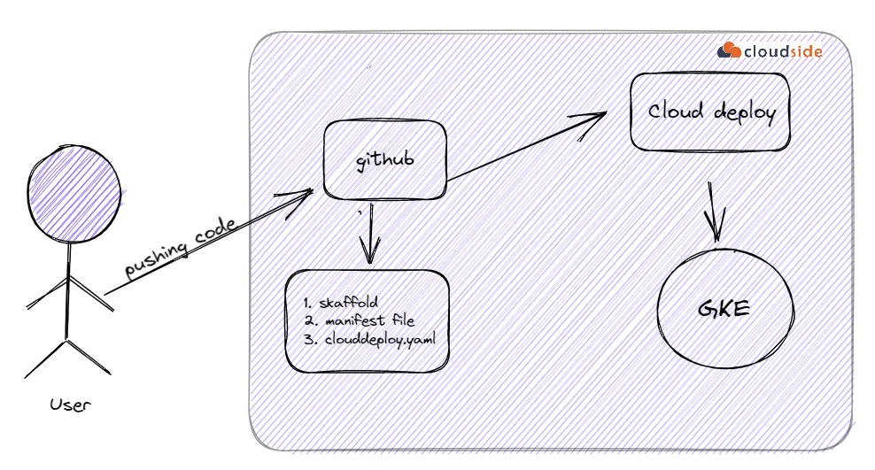 Maximizing Deployment Efficiency: Canary Deployments in Google Cloud ...
