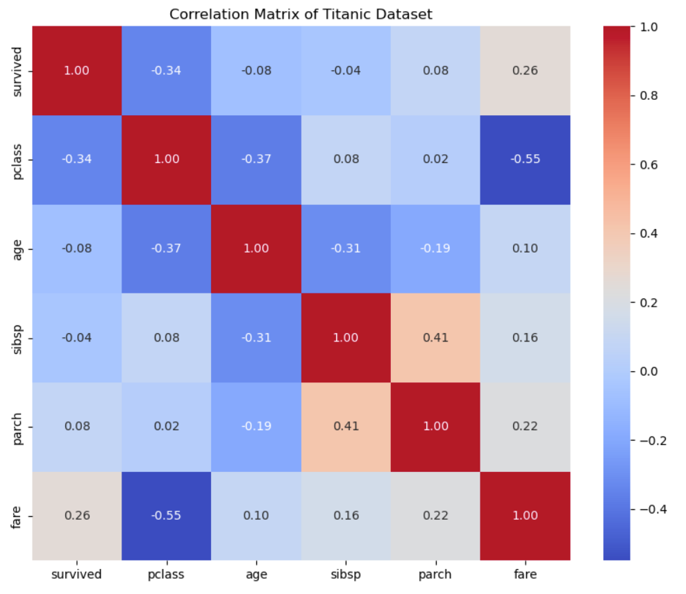 Understanding Feature Relationships Through Correlation Analysis: A Guide for Data Enthusiasts ...