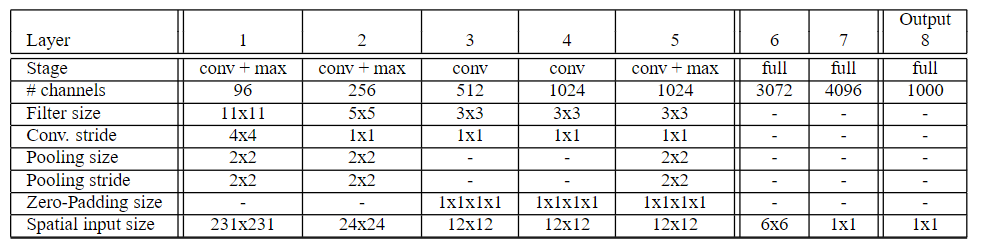 Overfeat Review[1312.6229]. Please read the first blog if you… | by Sanchit Tanwar | TDS Archive ...