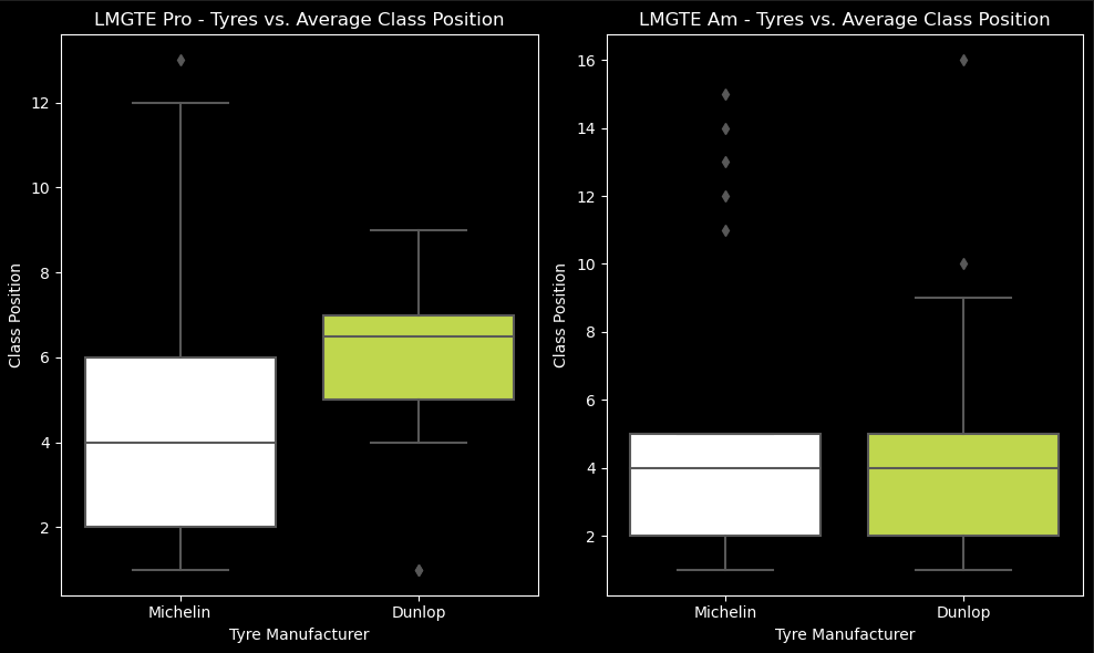 Data Analysis on FIA WEC. Since I'm a big fan of motorsports, and… | by ...