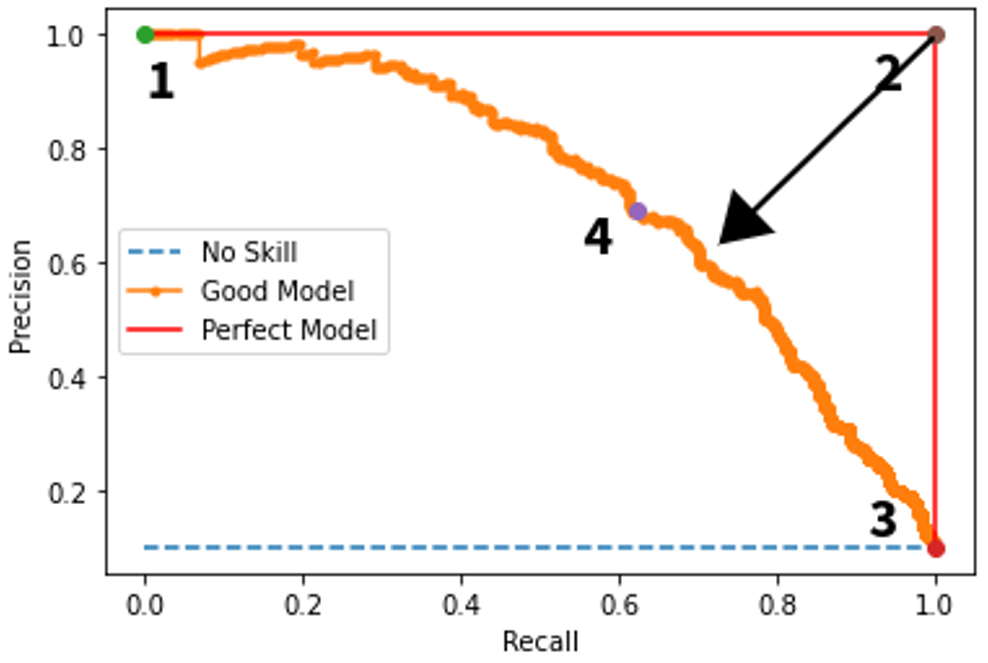 Choosing the right performance metric for the Classification model ...