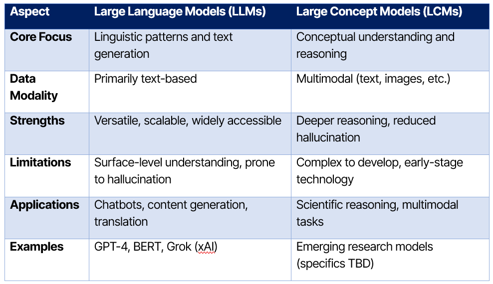 The Evolution of AI ‘Understanding’: LLM vs LCM | by ArchBeat | May, 2025 | Medium