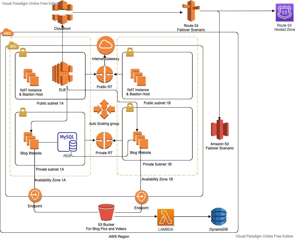 AWS-Blog Page Application (Django) | by mostafa montasser | Medium