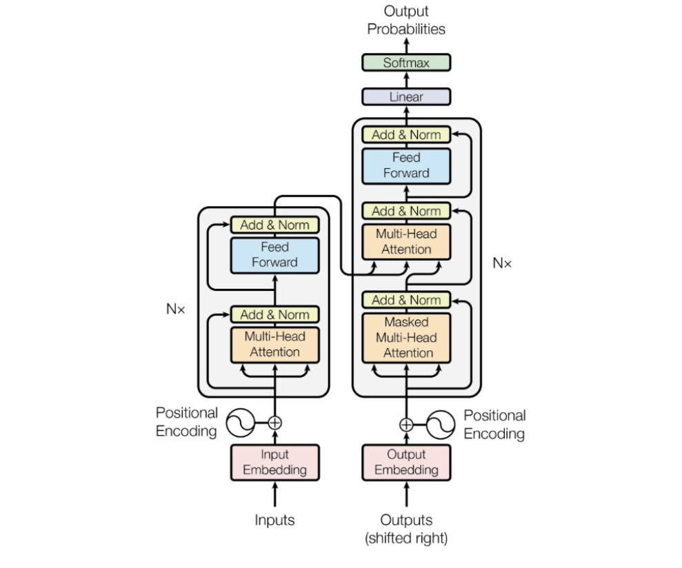 Training a Transformer Model from Scratch | by Ebad Sayed | Medium
