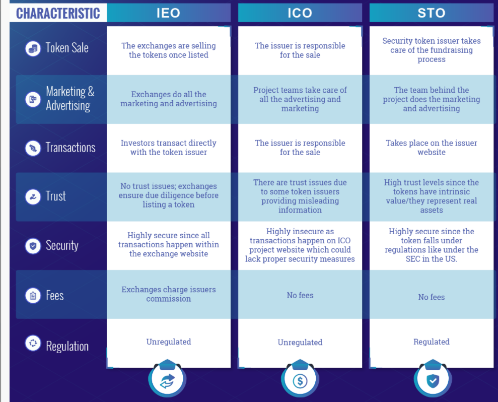 The Battle: ICOs Vs IEOs vs STOs. Exploring the difference between the ...
