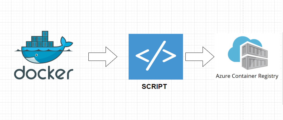 Automated Docker Image Deployment To Azure Acr By Liliane Konissi Apr 2024 Medium