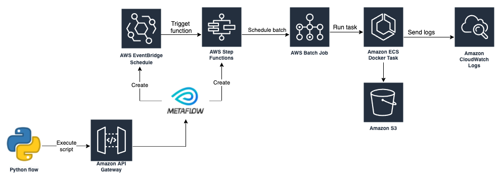 Easy life with Metaflow for data scientists | by Dmytro Vedetskyi ...