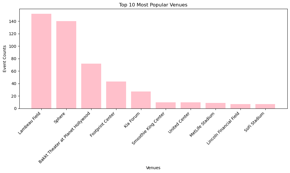 Popular Venues for Concerts. Insight | by Ameerah Dasti | INST414: Data ...