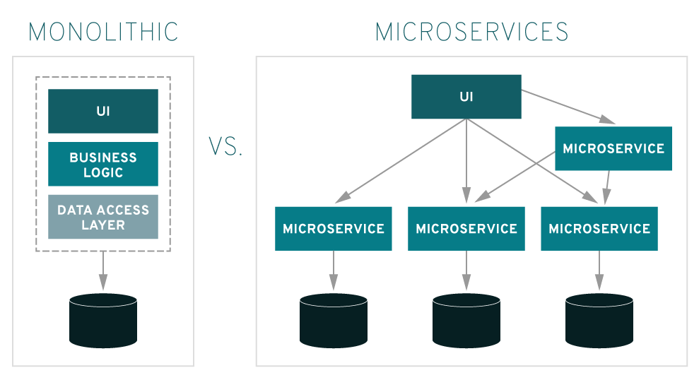 Microservices vs Monolithic : which Architecture is the best 🤔 | by ...
