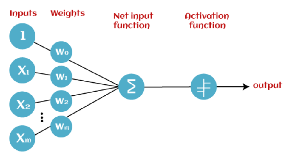 What is Deep Learning and why it is getting so much hype? | by ...