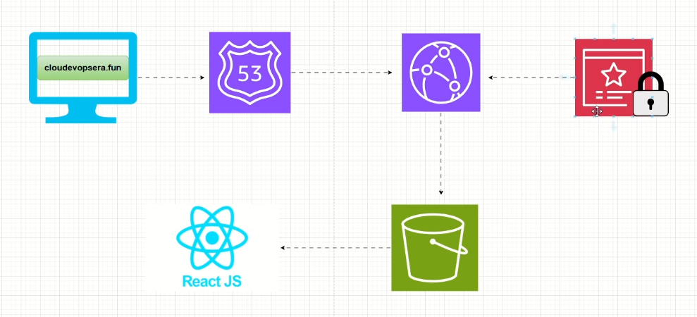Deploy a Static React Application on AWS Using S3, CloudFront, Route 53 & SSL (Step-by-Step ...