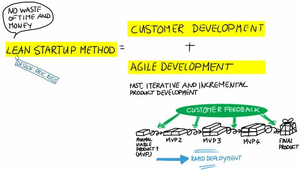 The Lean Startup Summary. The Lean Startup — New thinking and… | by Max ...