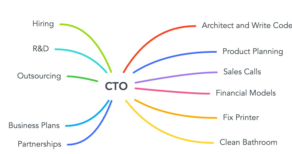 Challenges, lessons learned, and decision-making as a young CTO | by Dheeraj Inampudi | FAUN.dev ...