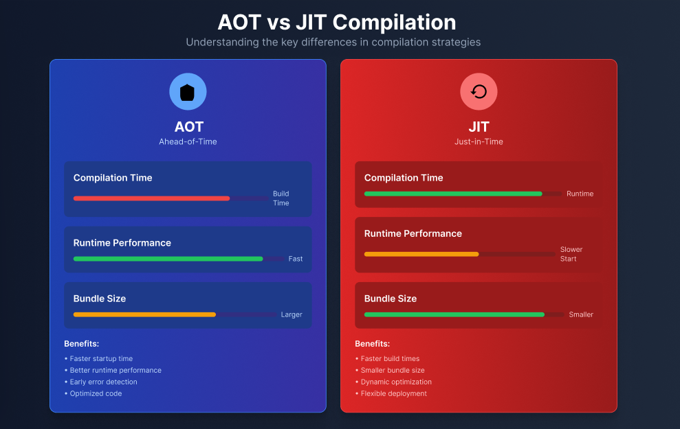 Decoding Angular Compilation: A Simple Guide to AOT & JIT🚀 | by Shiva ...