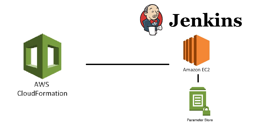 Simple Jenkins EC2 Server deployment with AWS CloudFormation | by Carlos Garcia | Medium