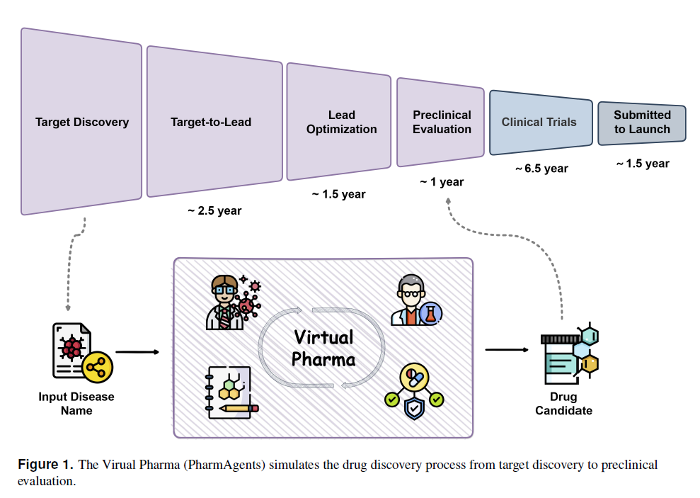 PharmAgents: Building a Virtual Pharma with Large Language Model Agents ...