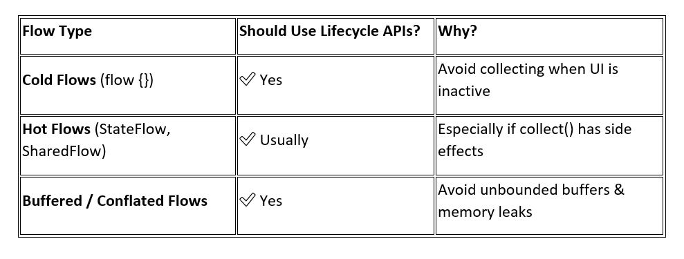 🎯 Mastering Lifecycle-Aware Coroutine APIs in Android — Collect Like a Pro | by Mahabub Karim ...