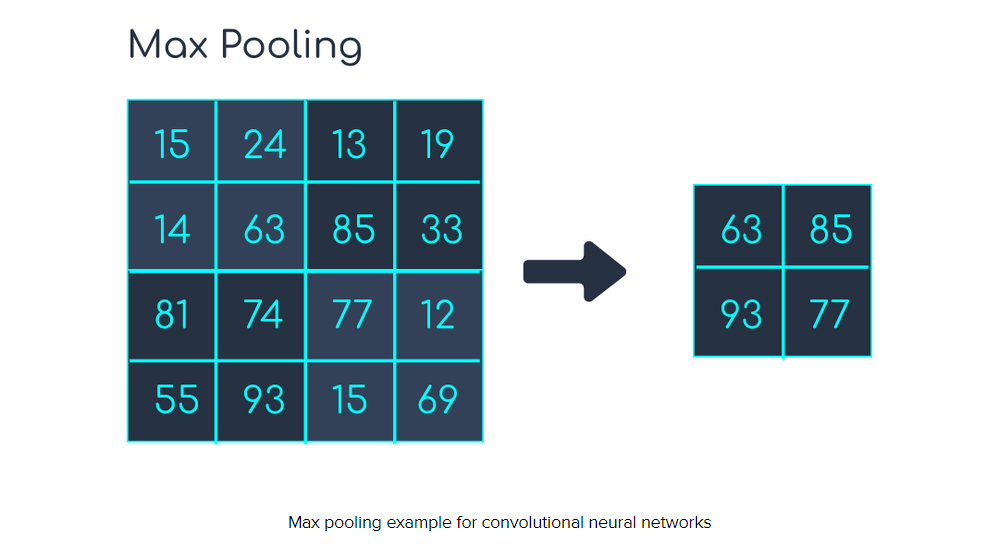 All About Pooling Layers for Convolutional Neural Networks (CNN) | by ... All About Pooling Layers for Convolutional Neural Networks (CNN) | by ...