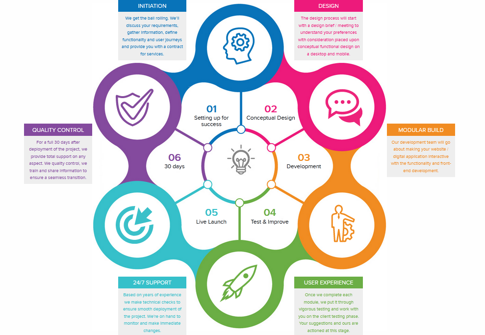 Our Website Design Process — Diginow | by Diginow | Medium