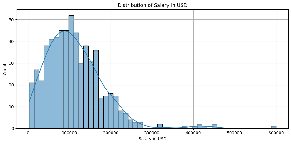 Predicting Data Science Salaries using the CRISP-DM Methodology | by Shawn Chumbar | Sep, 2023 ...
