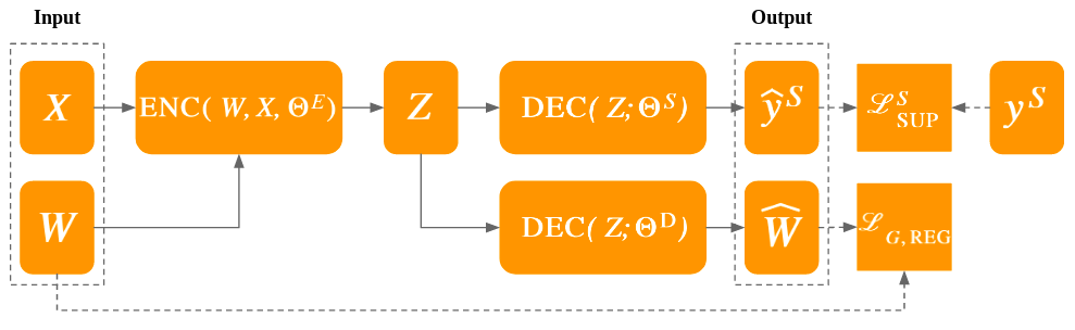 Graph Representation Learning — The Encoder-Decoder Model (Part 2) | by ...