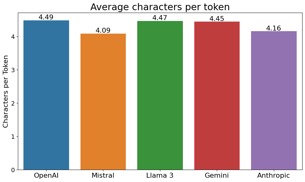 Not all tokens are created equal. A practical analysis of the ...