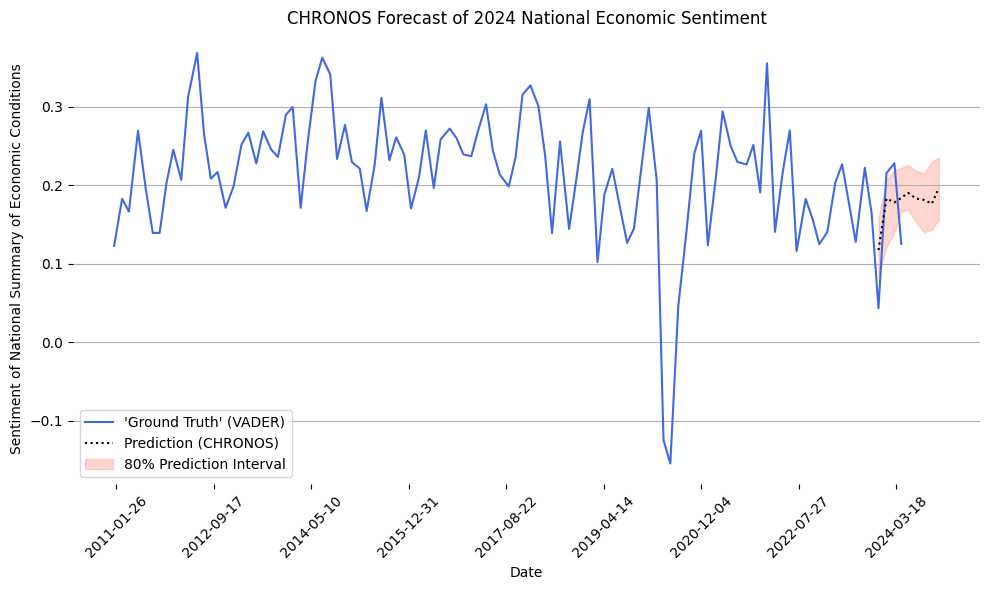 Forecasting National Economic Sentiment from Beige Book Publications ...