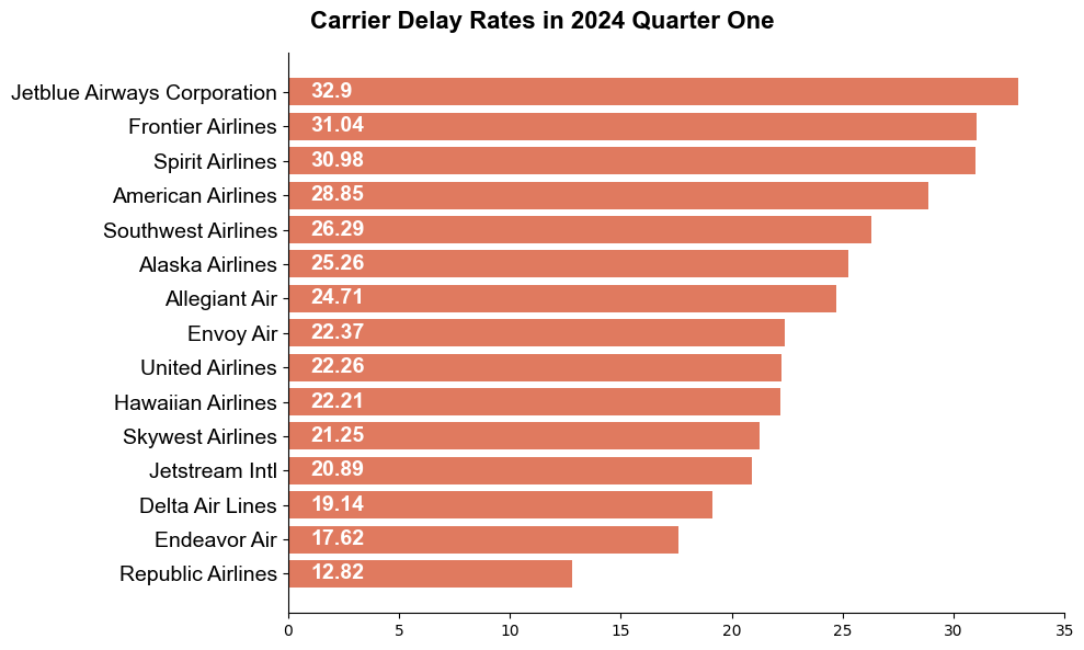 After An Overnight Delay, I Visualized Carriers’ On-time Performance ...