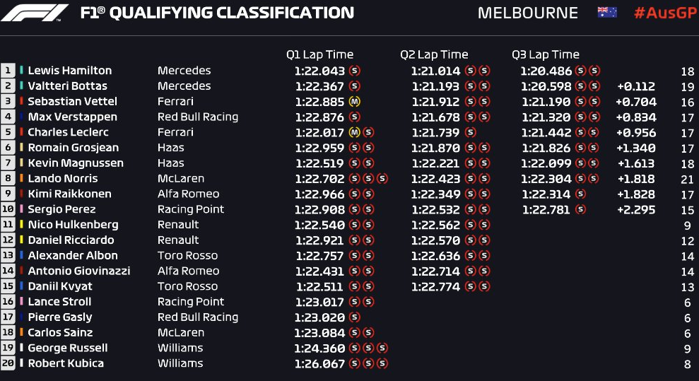 F1 Australia — Quali Debrief. It’s the first qualifying of the… | by ...