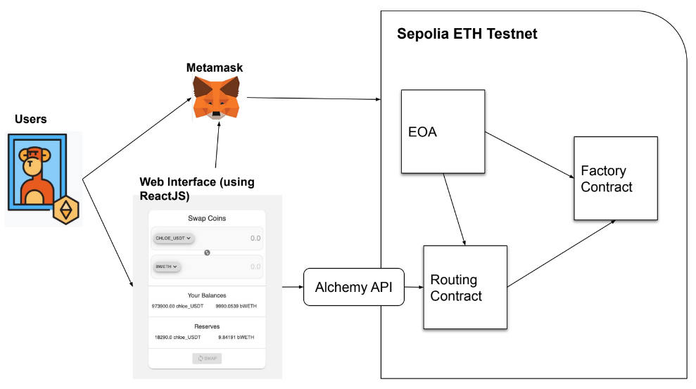 DeFI Decode: A detailed step-by-step guide on Building your own Uniswap V2 DEX in Sepolia ...