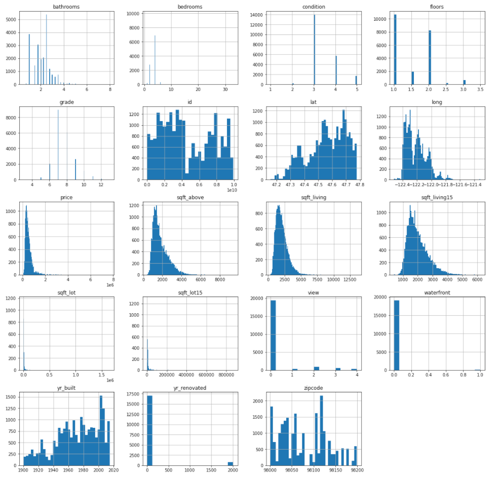 Rudimentary Data Cleaning Techniques in Python Using King County, WA ...