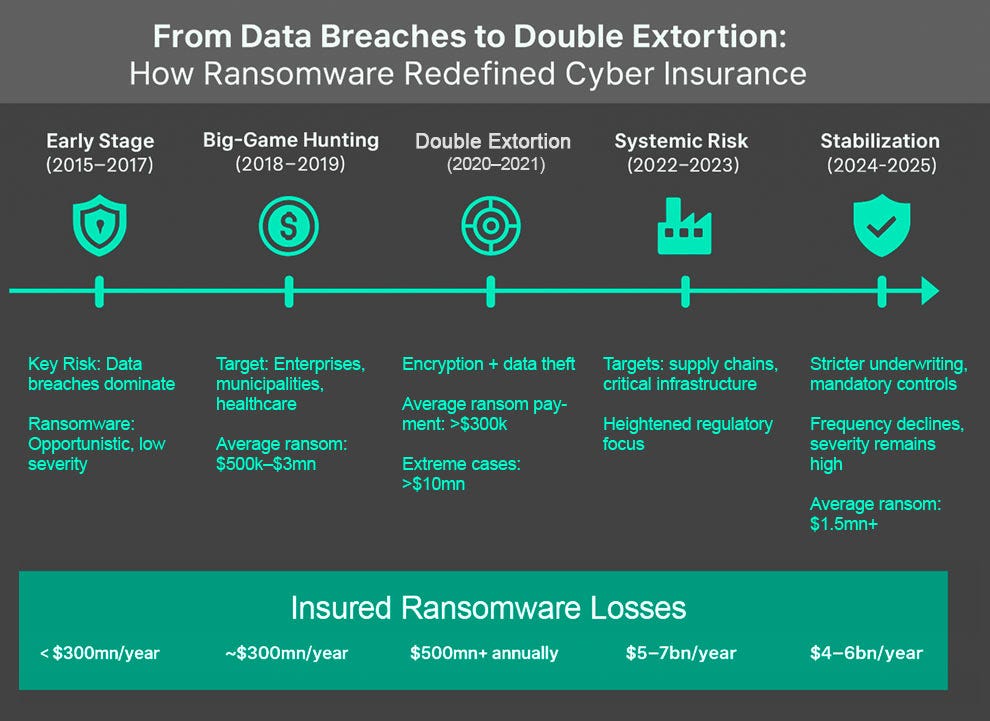 Ransomware Impact on Cyber Insurance Claims | by Oleg Parashchak ...