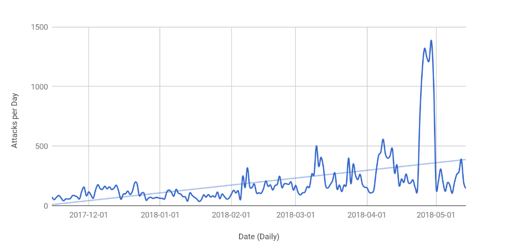 Rate Limiting: Delivering more rules, and greater control | by ...