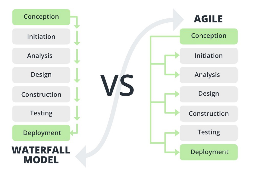 WATERFALL MODEL VS AGILE METHODOLOGY | by Thomson Akash | Medium