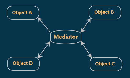 Mediator Pattern Example