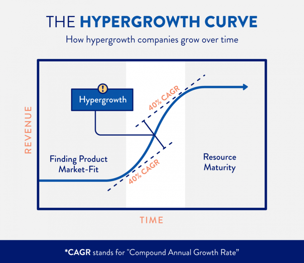 Issue №05: The Trifecta for Hypergrowth | by Eloiza Tecson | Medium