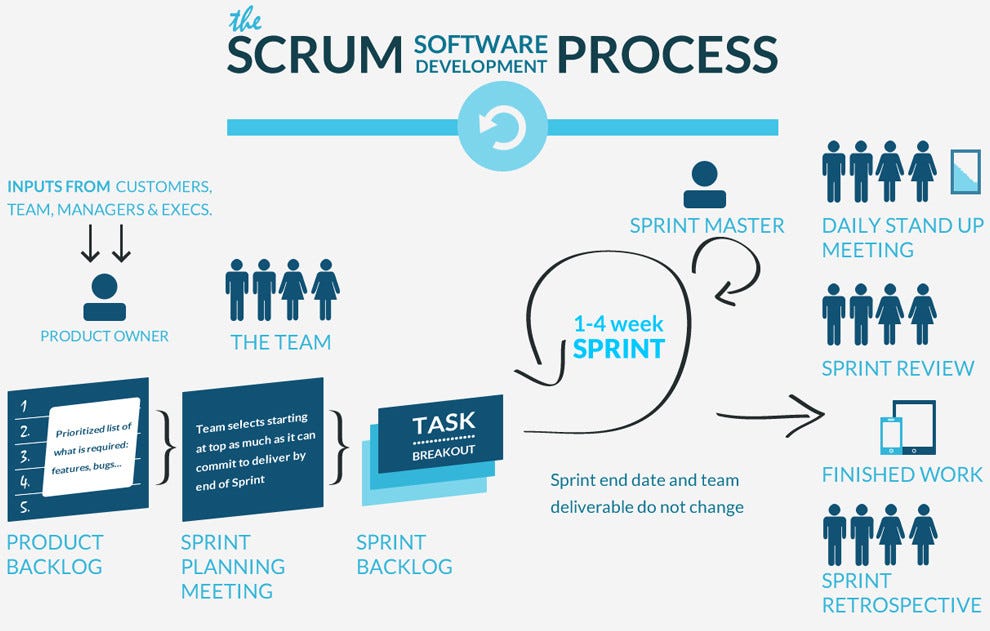 Scrum — An Agile Methodology. A Software Development Methodology | by ...