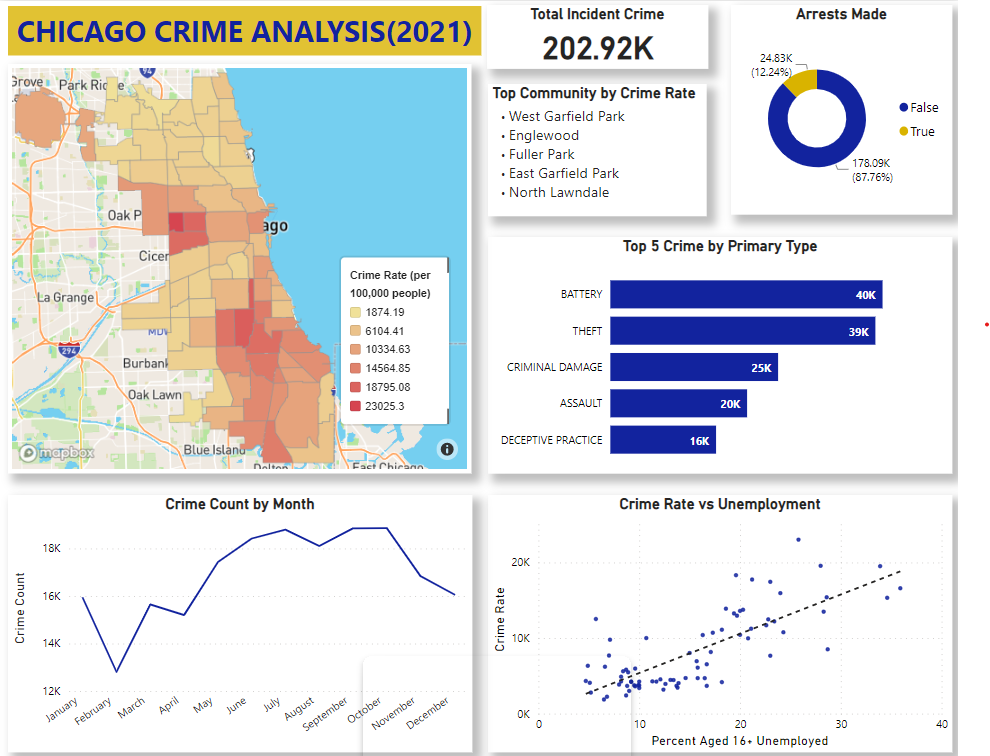 CHICAGO CRIME ANALYSIS (2021). Analysing crime data using python and… | by Adewale Olayemi | Medium