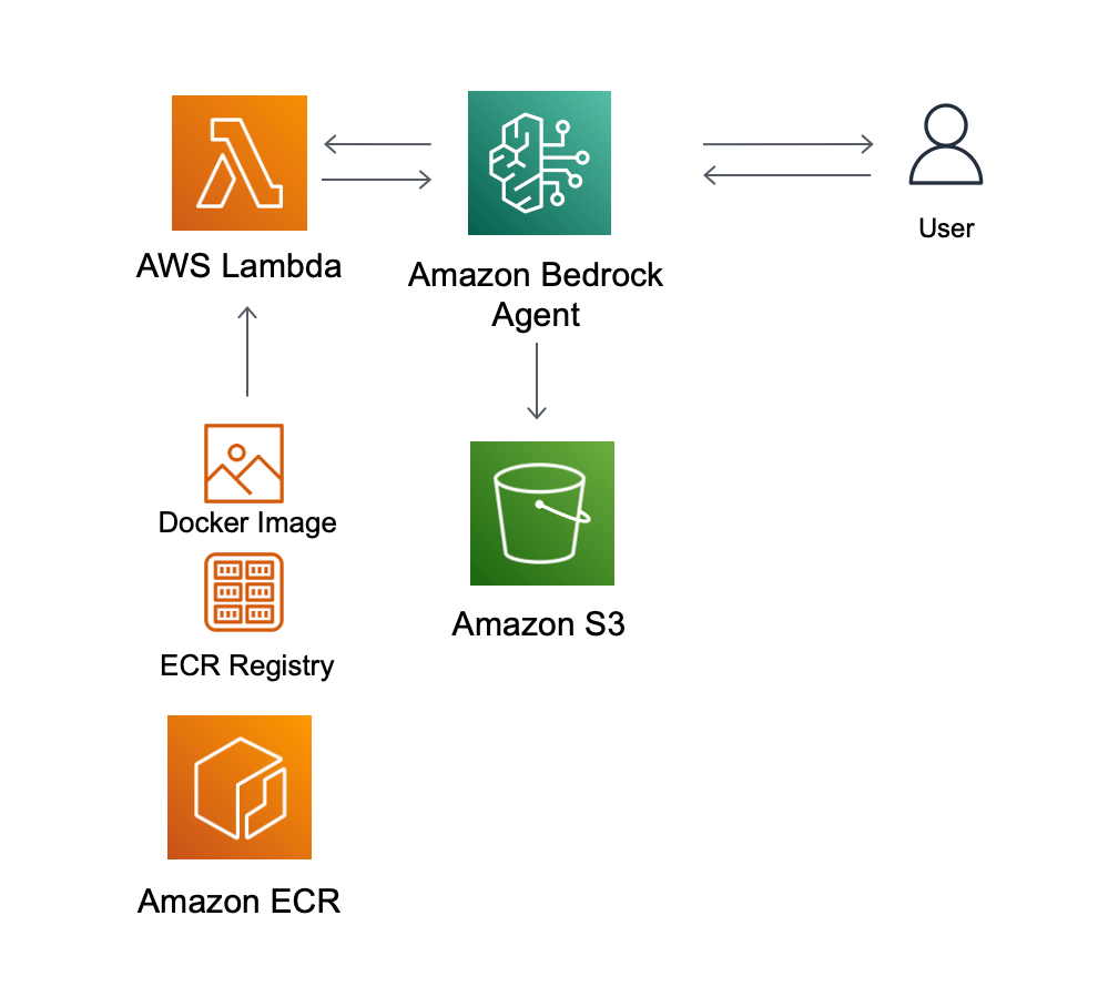 Observability with LLM Agents. How to trace Amazon Bedrock Agents with… | by Felix Huthmacher ...