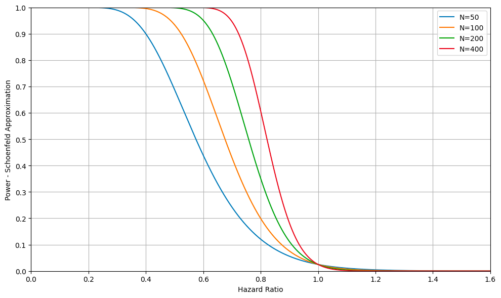 The Schoenfeld Shortcut. Rough and Ready Survival Analysis Study… | by ...