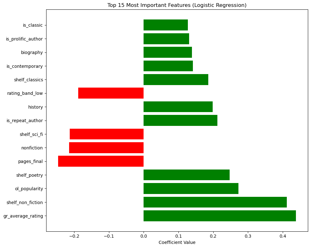 Building my own Book Recommendation Engine … | by David Haberlah | Jul ...