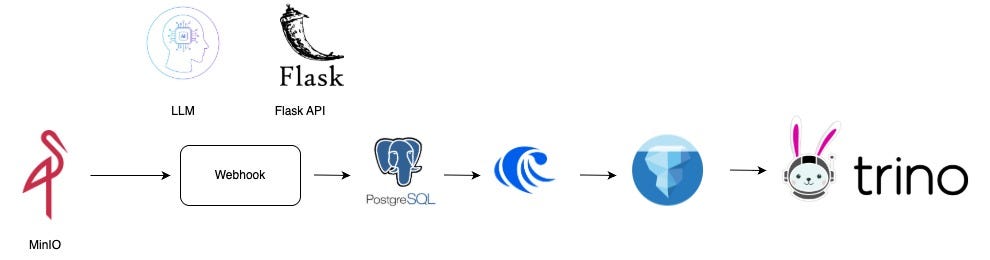 Realtime OCR into Apache Iceberg Using LLM and RisingWave | by Dwicky Feri | Medium
