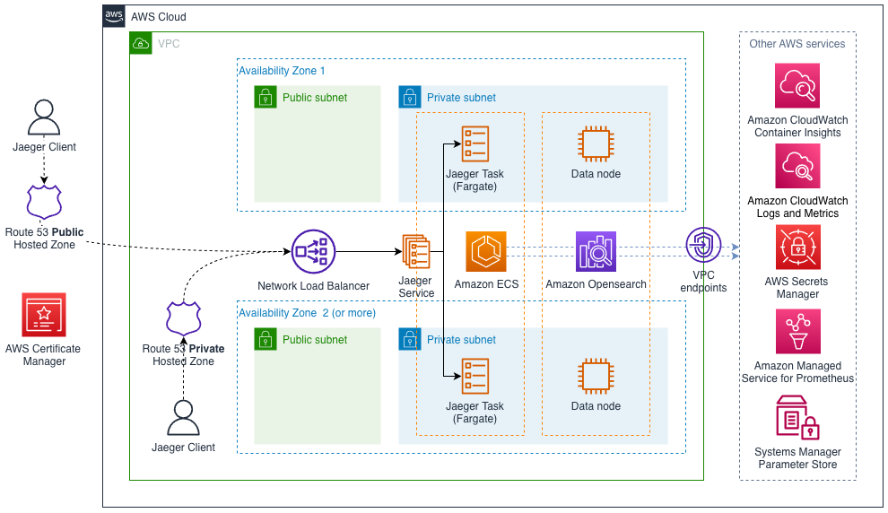 Introducing Jaeger Quick Start — Deploying on AWS | by Dmitry Kolomiets | Better Programming